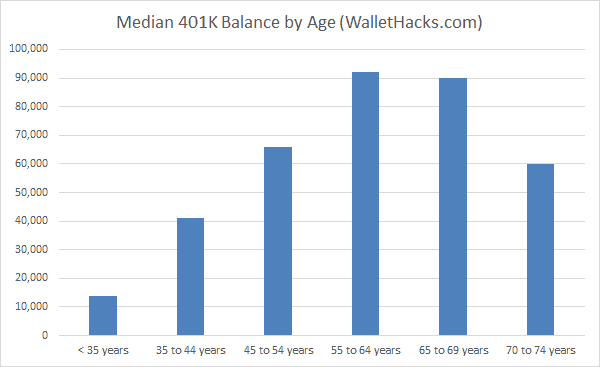 Average 401(k) Retirement Savings