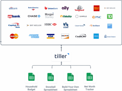 Tiller Money Review: How to Automate Your Budget Spreadsheet