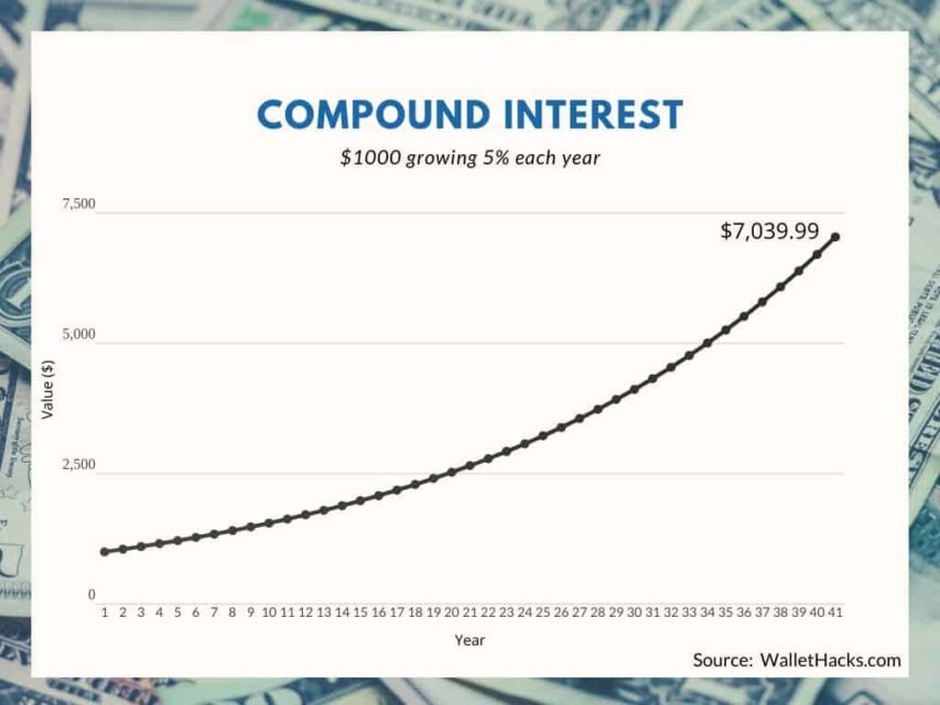 The Hidden Reason Why Compound Interest Is So Important to Your Life