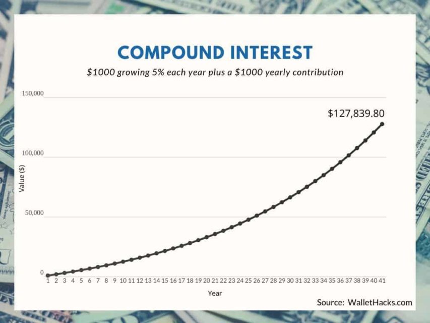 The Hidden Reason Why Compound Interest Is So Important to Your Life