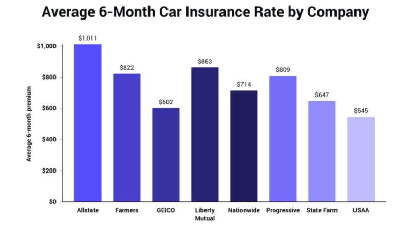 What is the Average Cost of Car Insurance in 2024?