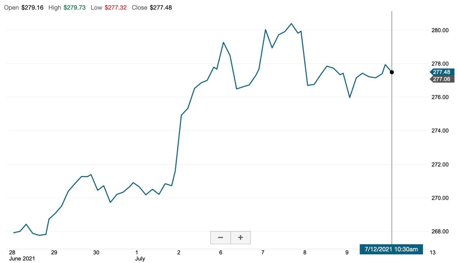 How to Read Stock Charts