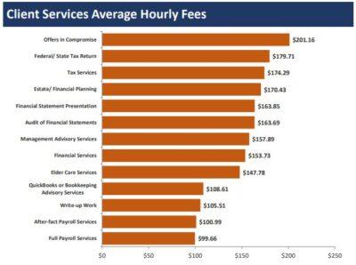 How Much Should Tax Preparation Cost in 2026?